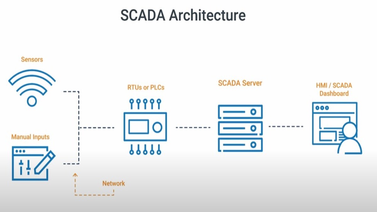 SCADA là gì? Có chức năng nào trong quản trị?